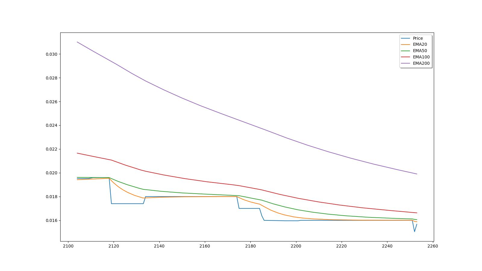 Bitball Treasure Exponential Moving Averages