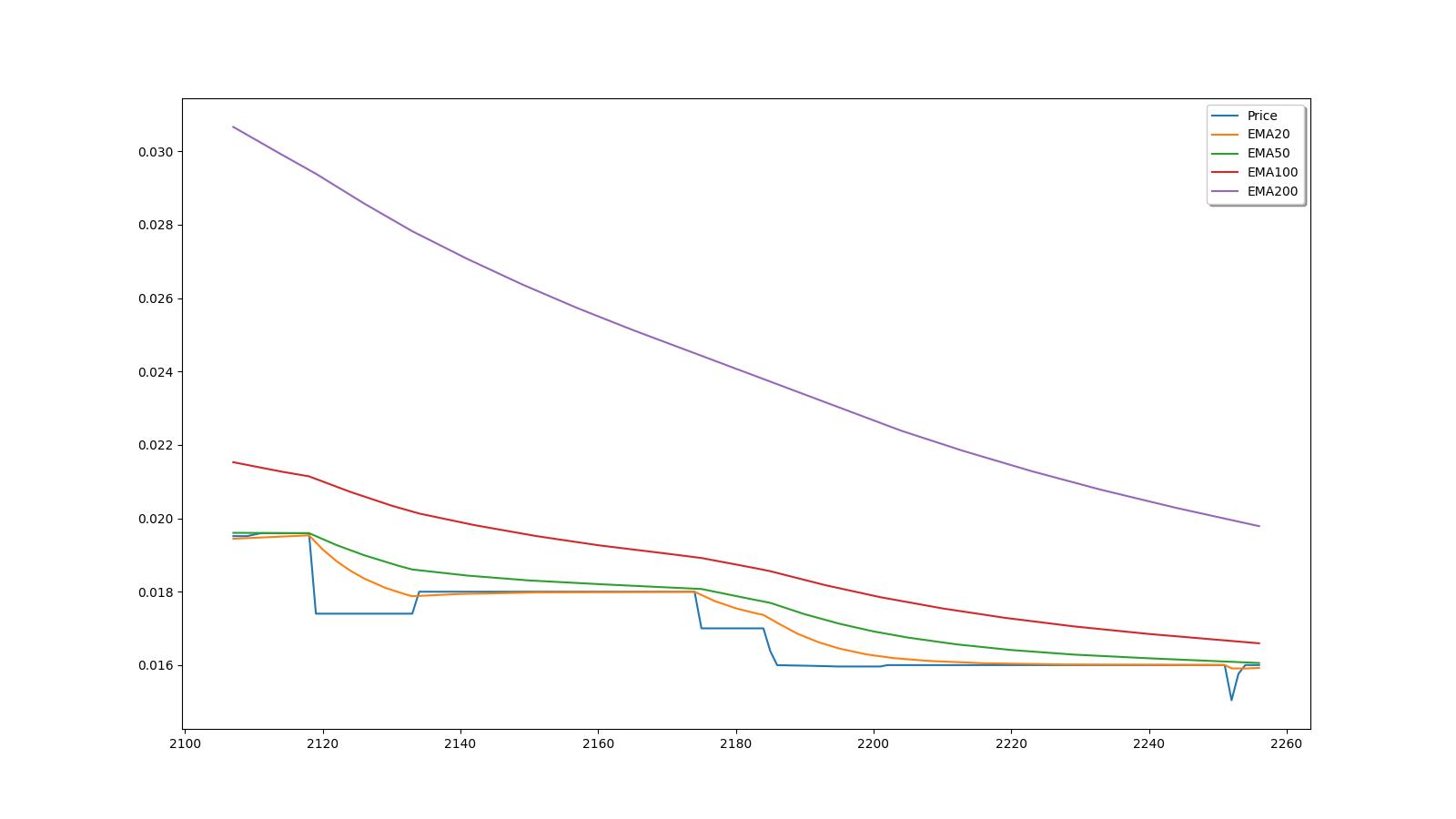 Bitball Treasure Exponential Moving Averages