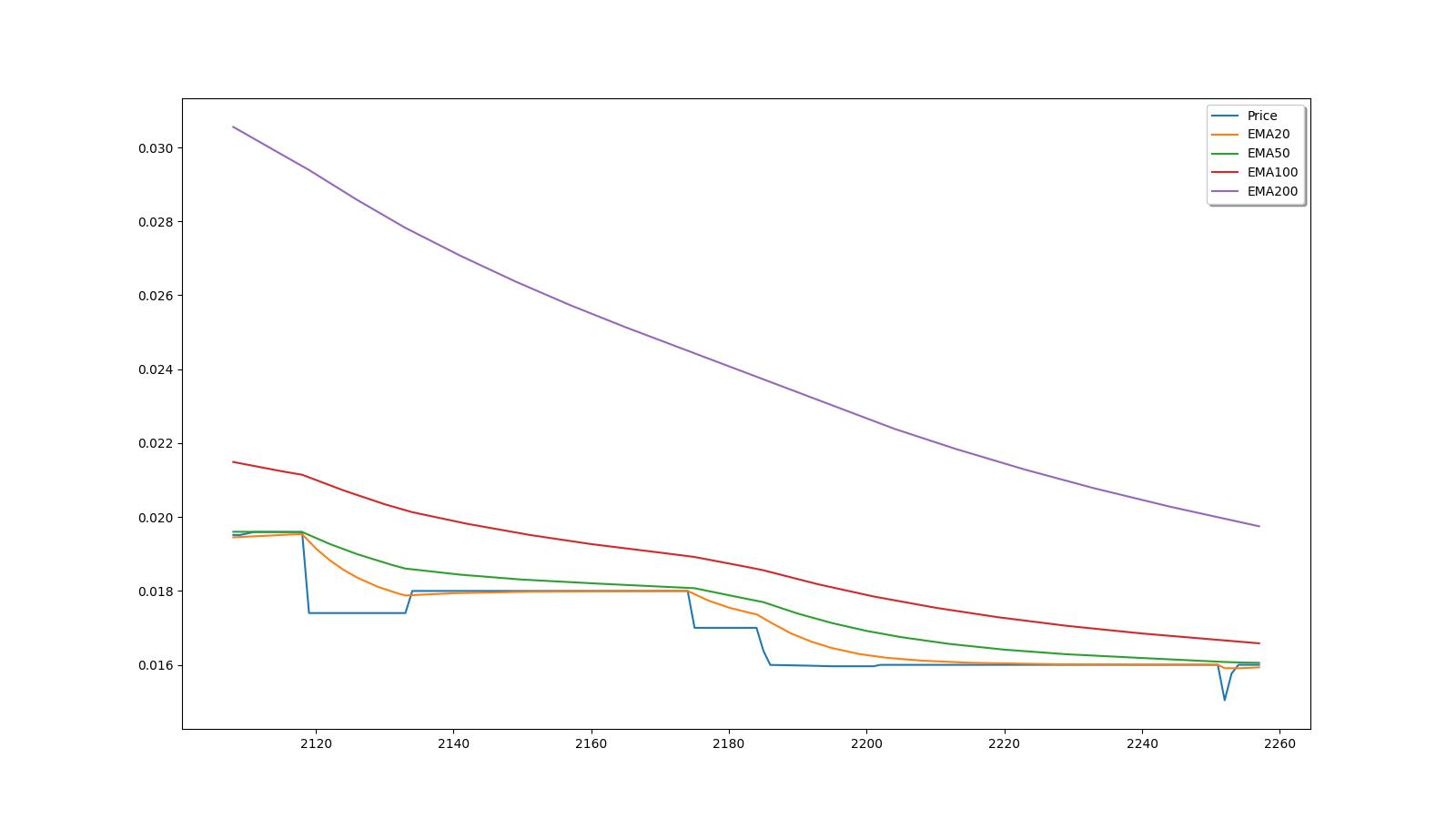 Bitball Treasure Exponential Moving Averages