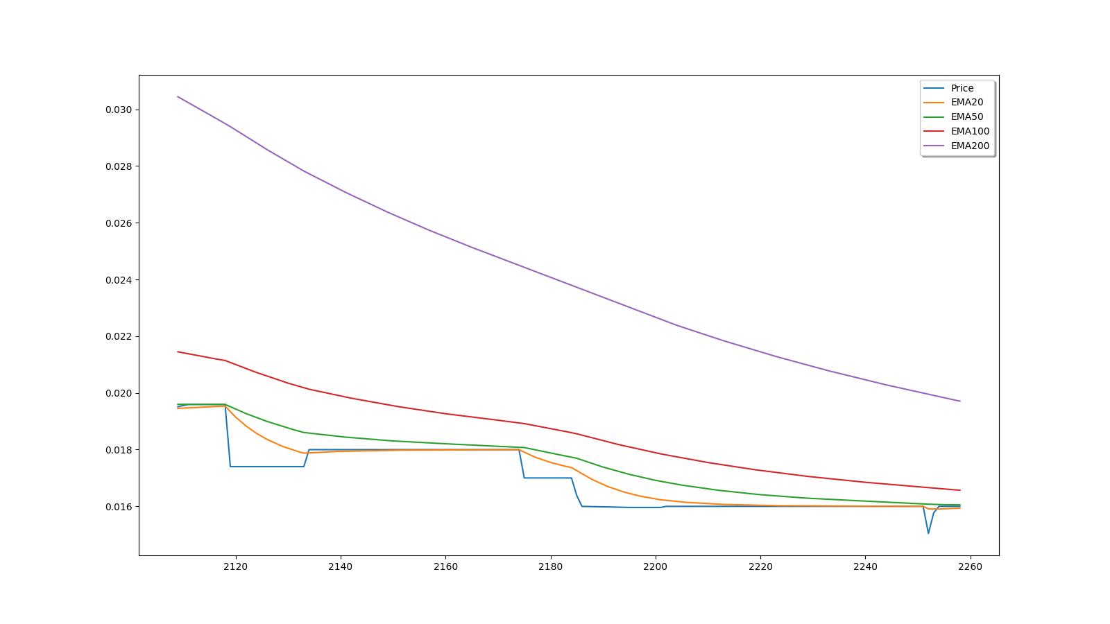 Bitball Treasure Exponential Moving Averages