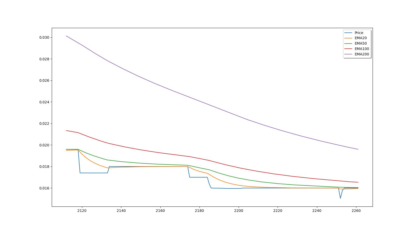 Bitball Treasure Exponential Moving Averages