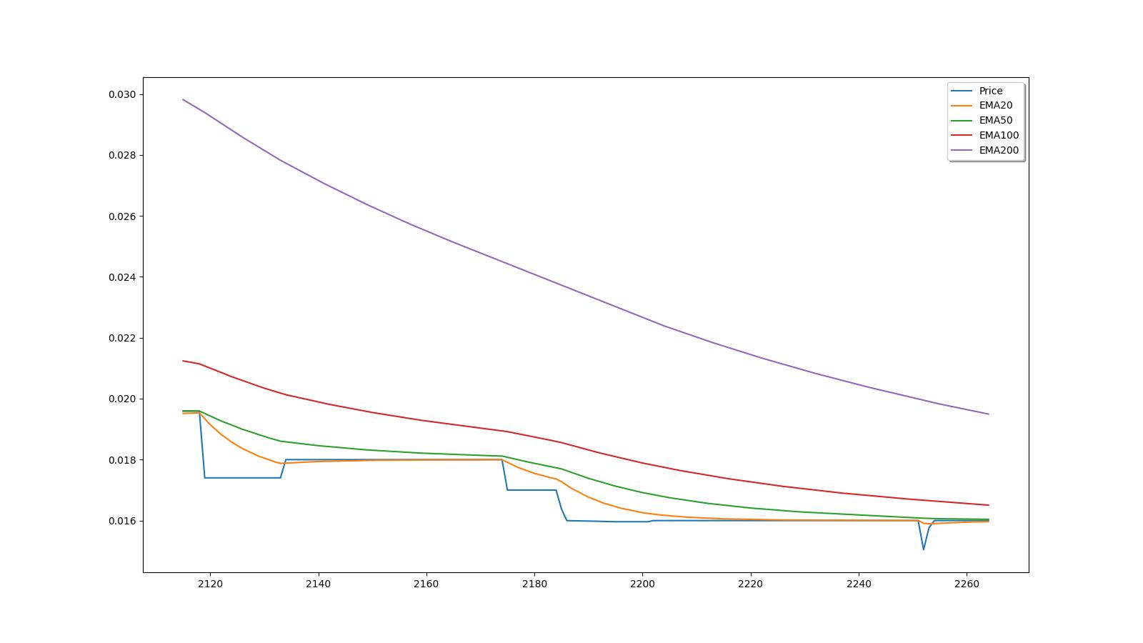 Bitball Treasure Exponential Moving Averages