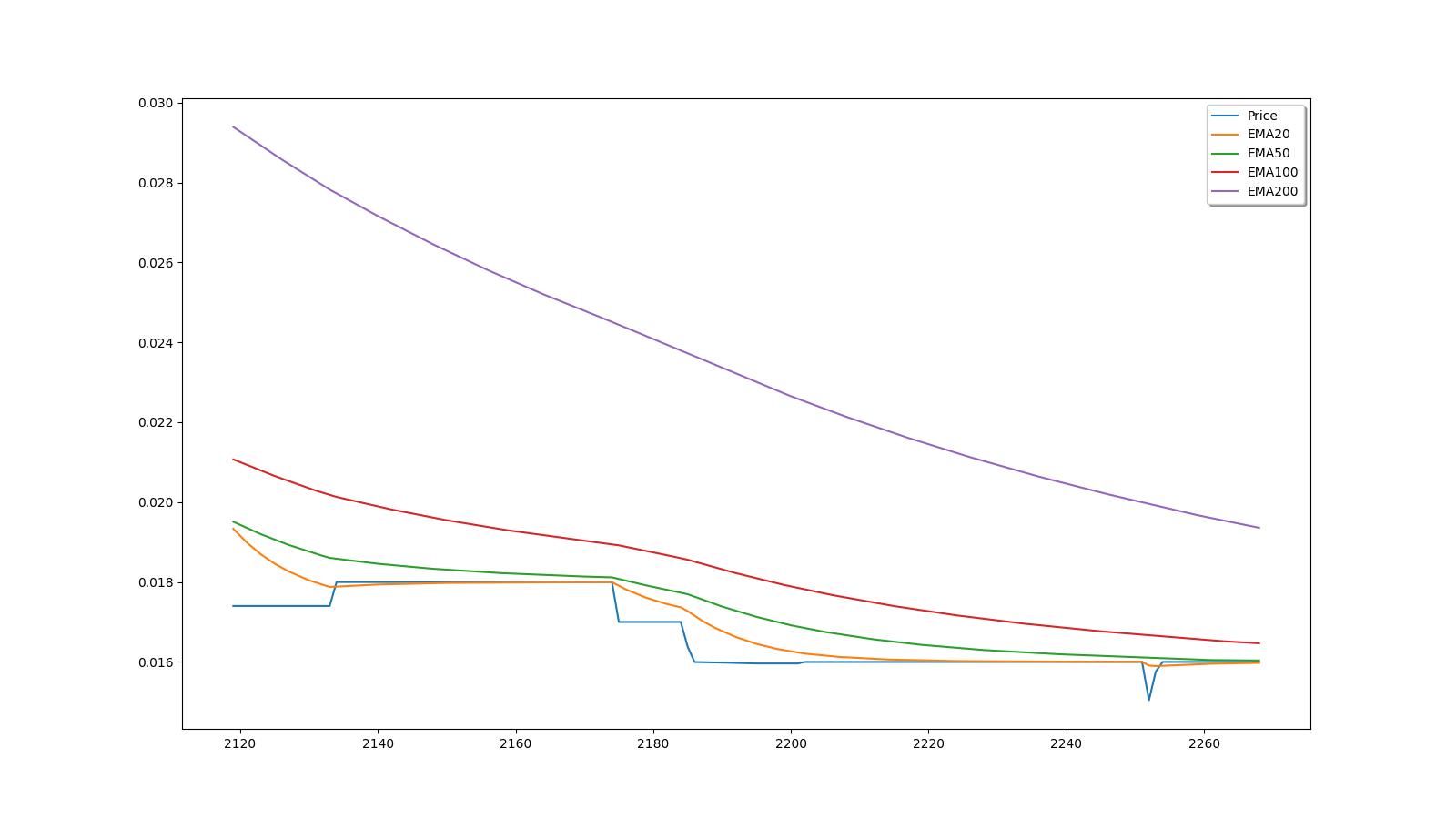 Bitball Treasure Exponential Moving Averages