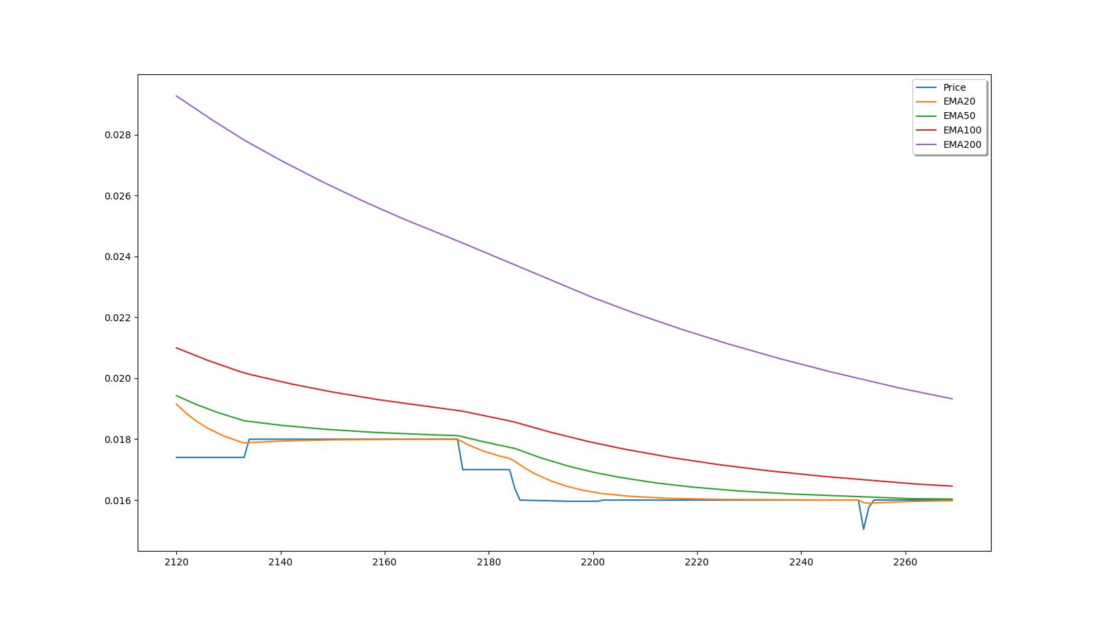 Bitball Treasure Exponential Moving Averages