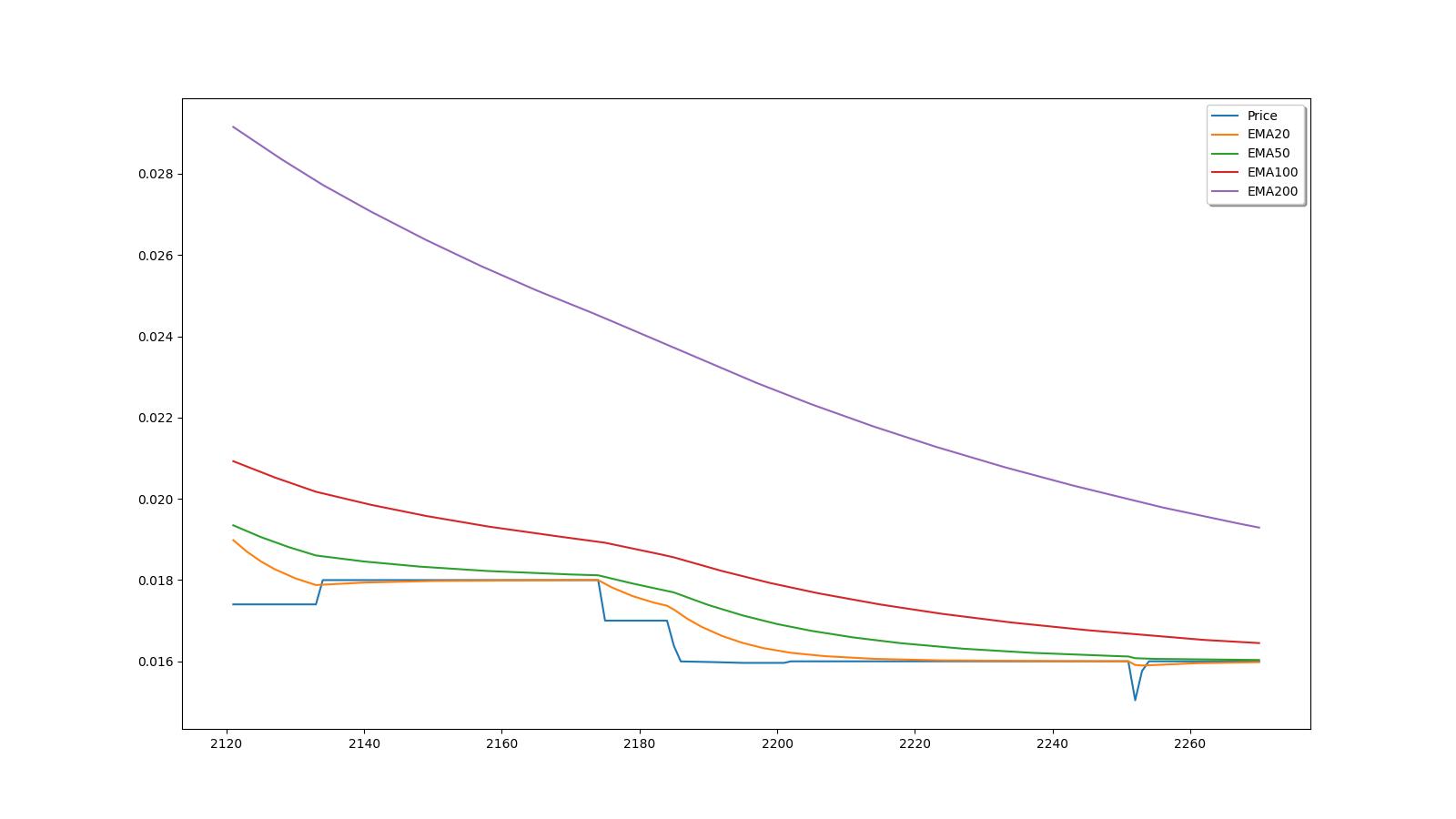 Bitball Treasure Exponential Moving Averages