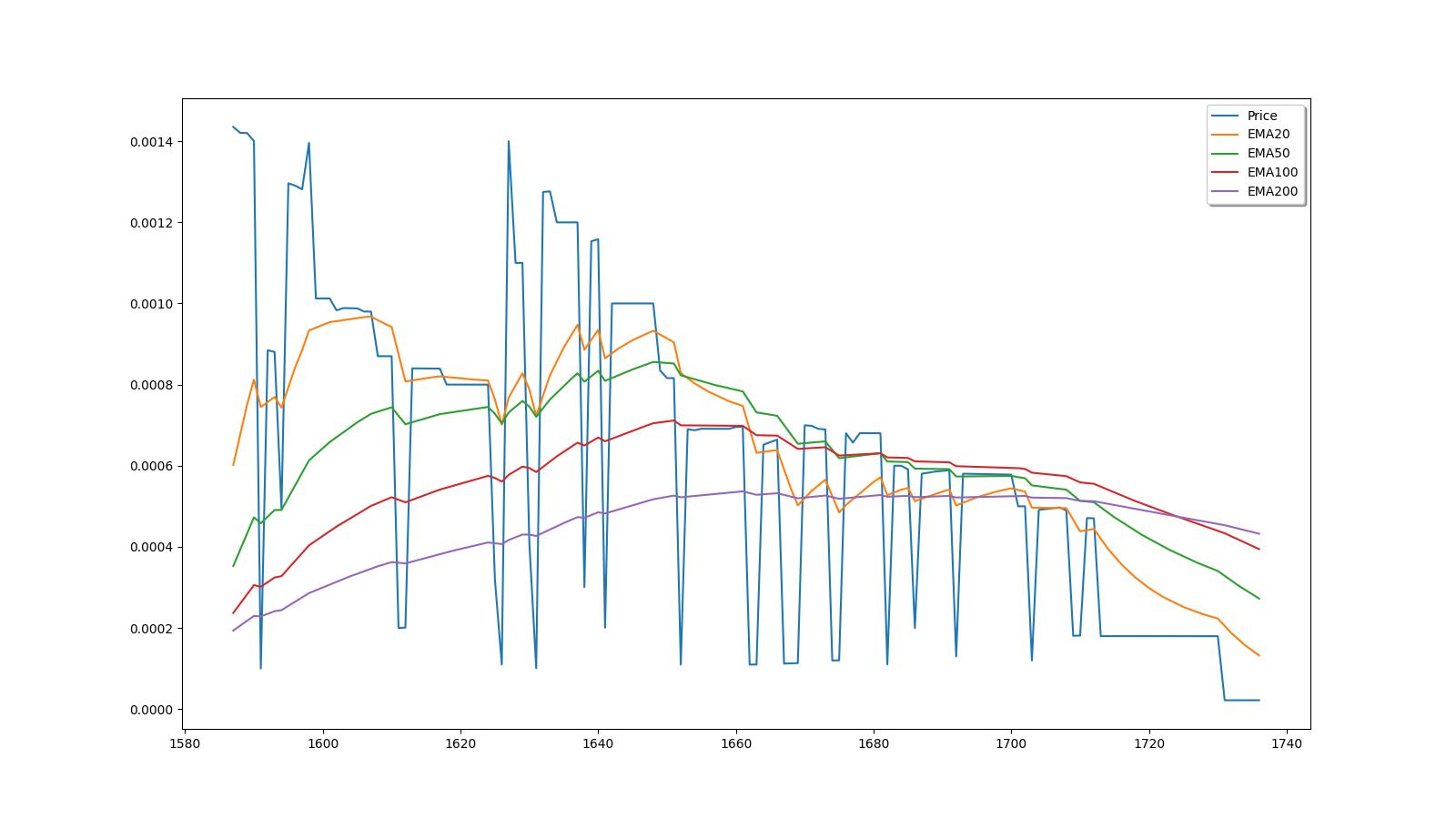 Bitball Exponential Moving Averages