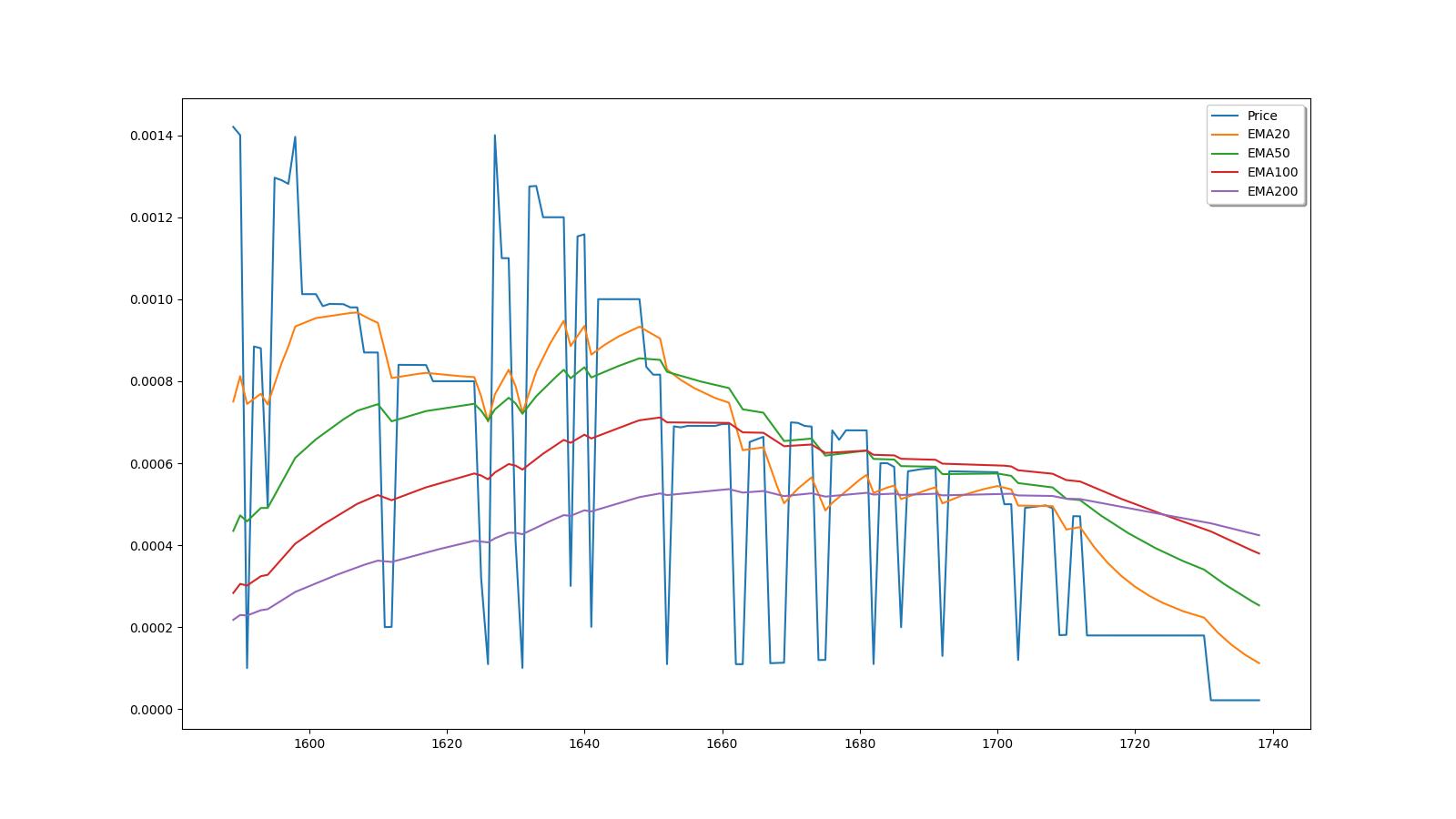 Bitball Exponential Moving Averages