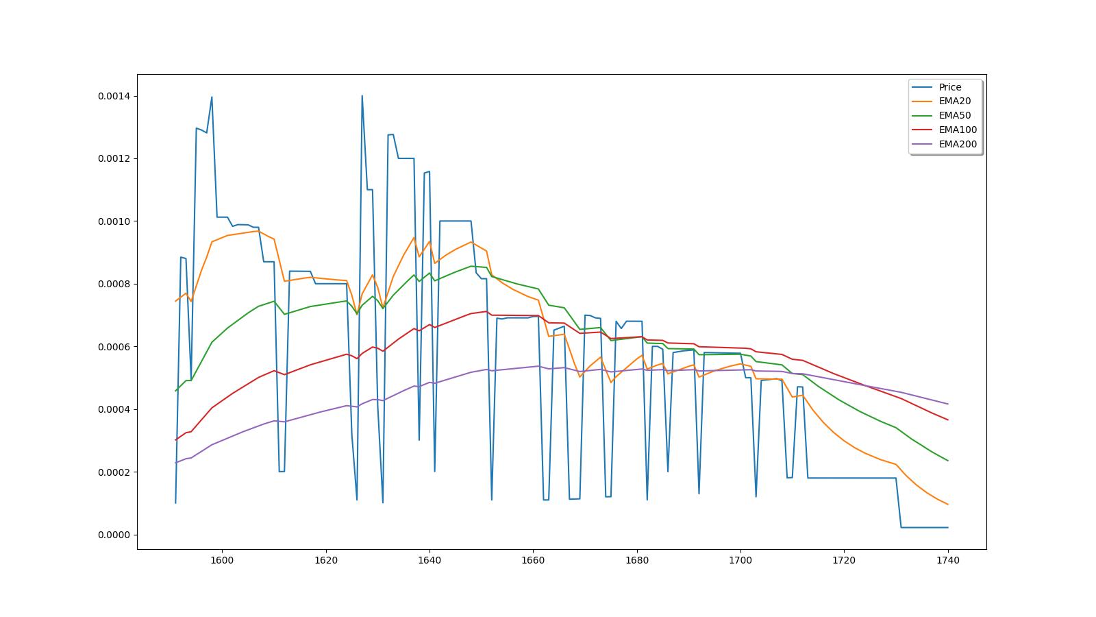 Bitball Exponential Moving Averages