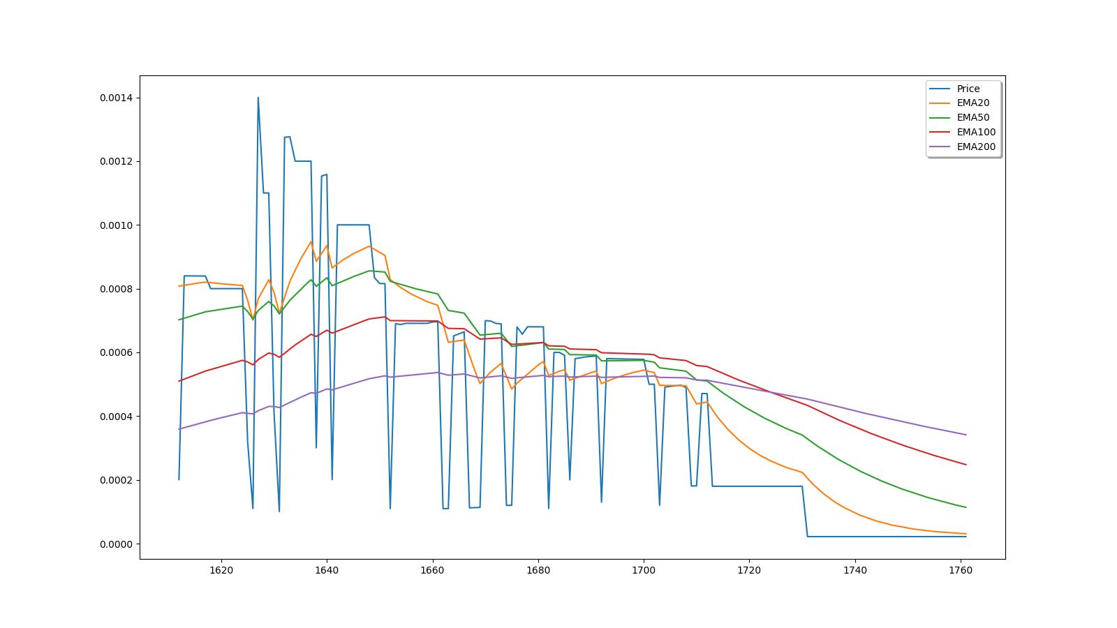Bitball Exponential Moving Averages