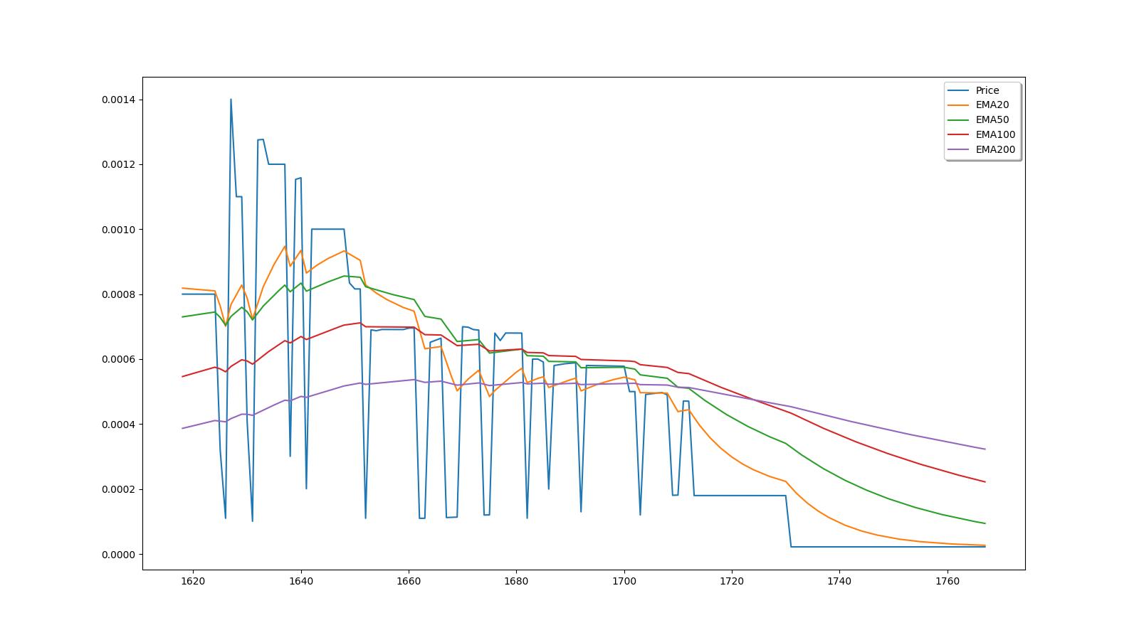 Bitball Exponential Moving Averages