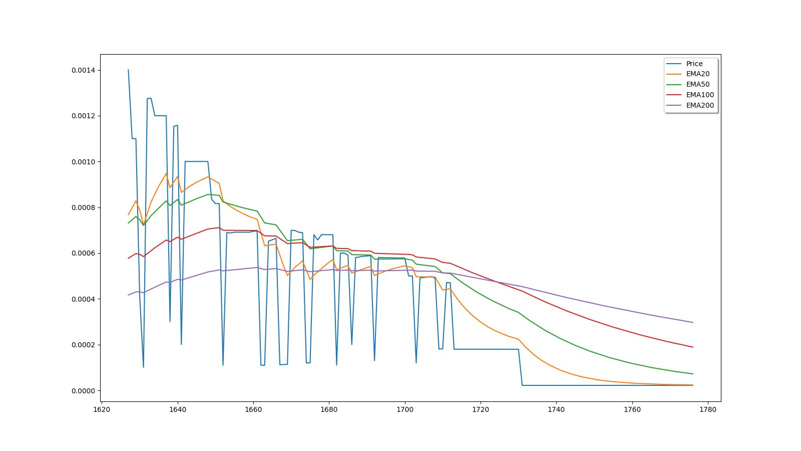 Bitball Exponential Moving Averages