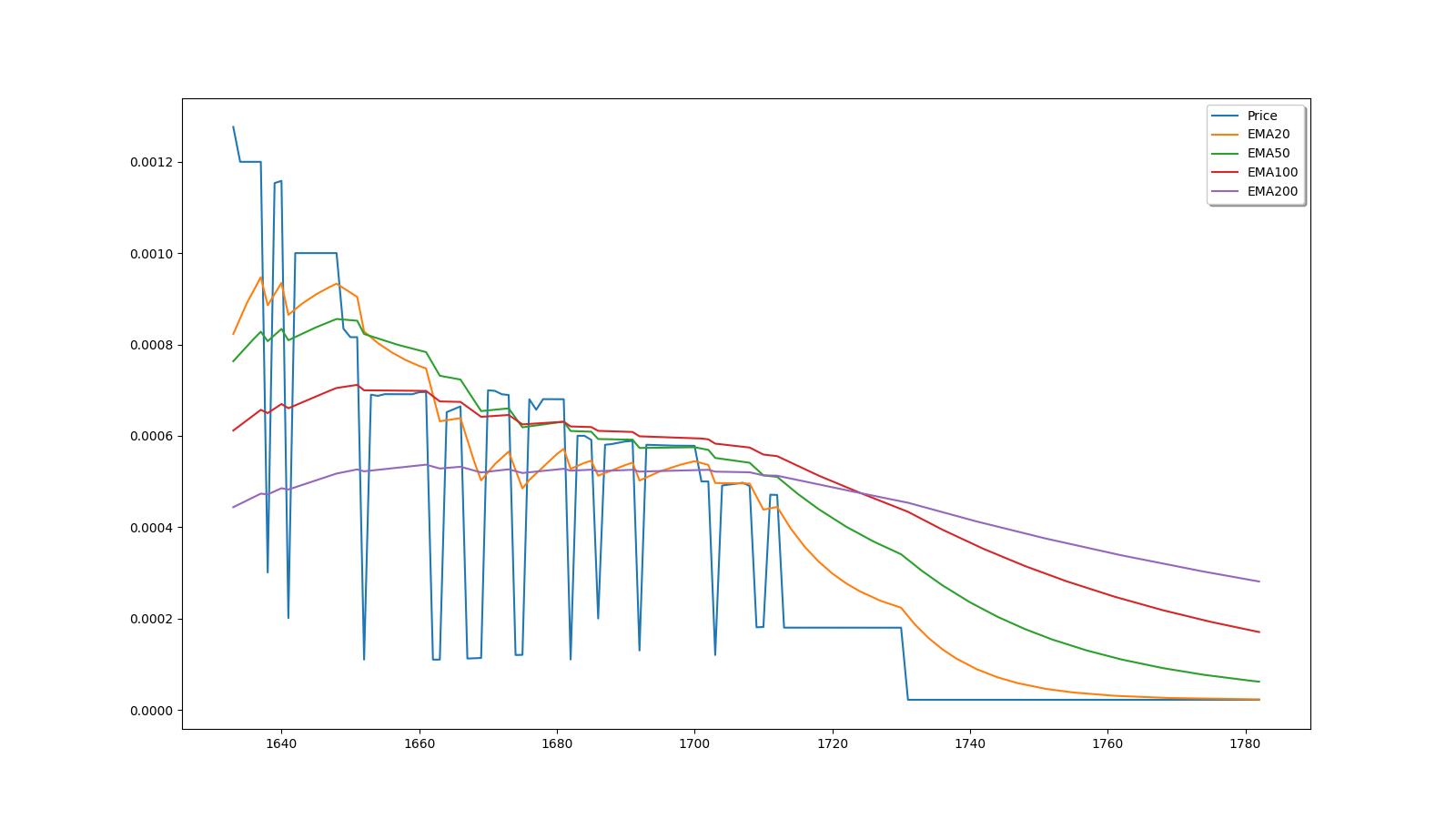 Bitball Exponential Moving Averages