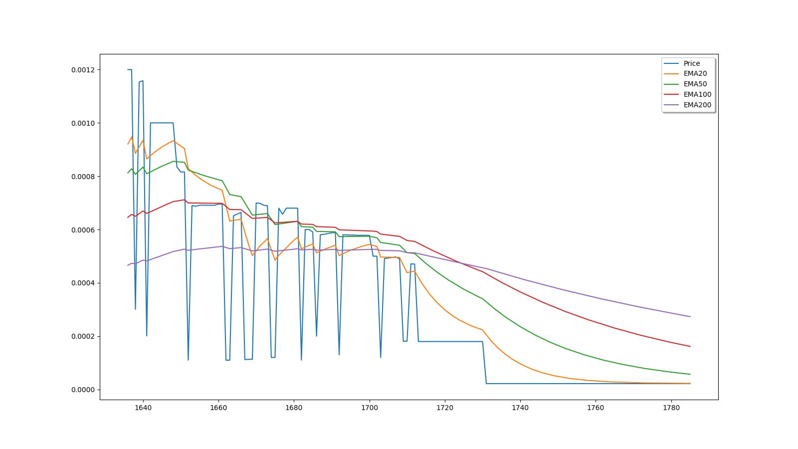 Bitball Exponential Moving Averages