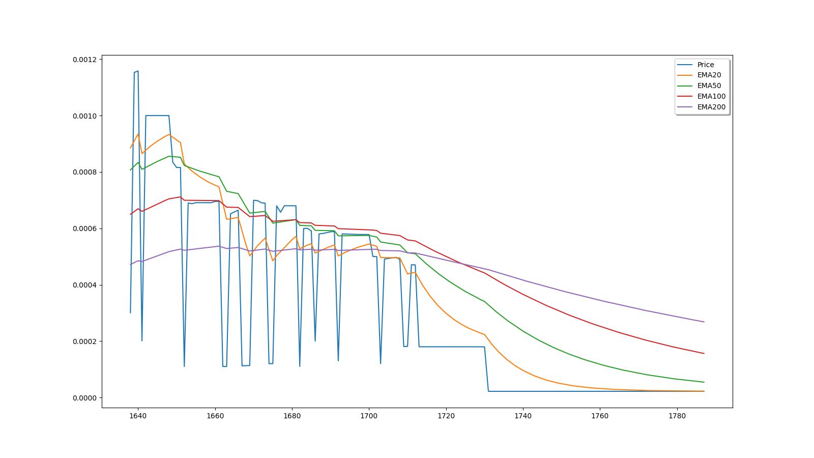 Bitball Exponential Moving Averages