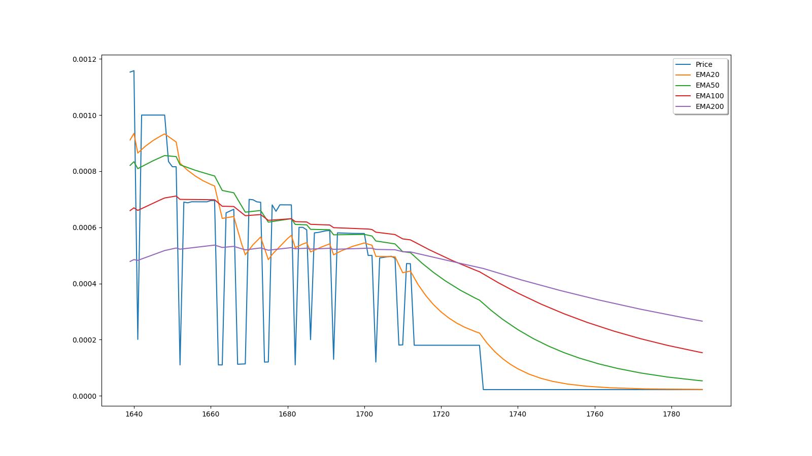 Bitball Exponential Moving Averages