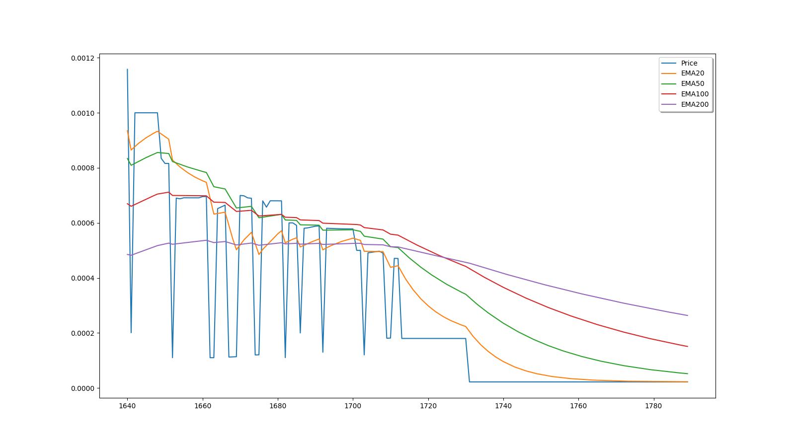 Bitball Exponential Moving Averages
