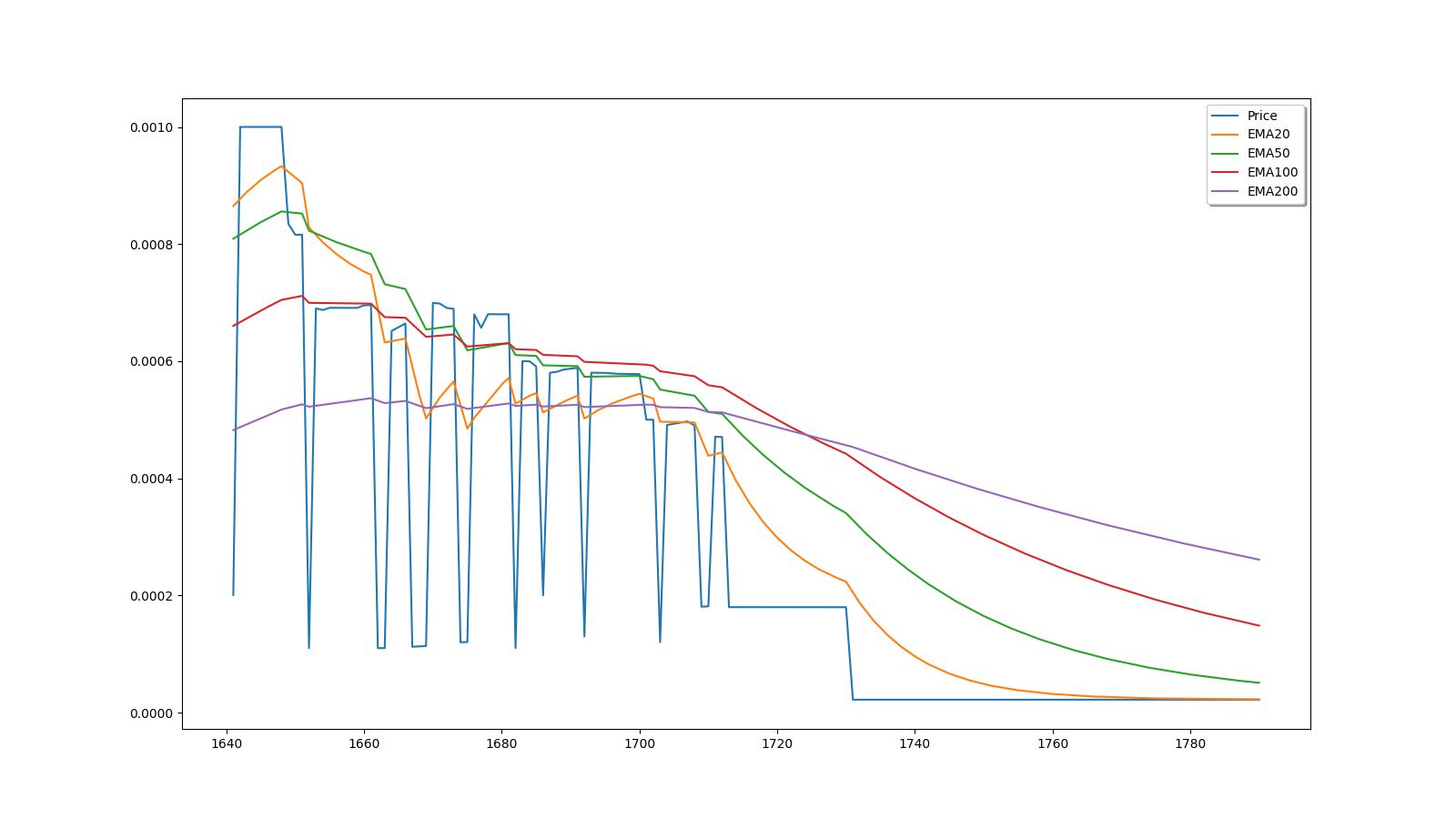 Bitball Exponential Moving Averages