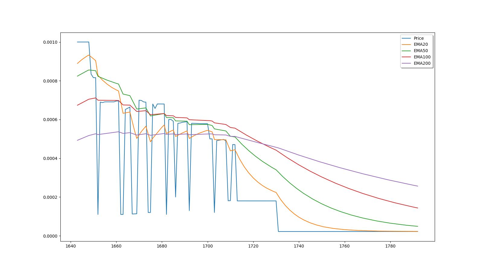 Bitball Exponential Moving Averages