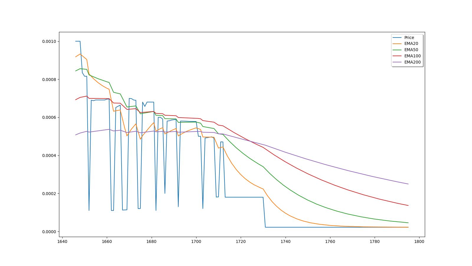 Bitball Exponential Moving Averages