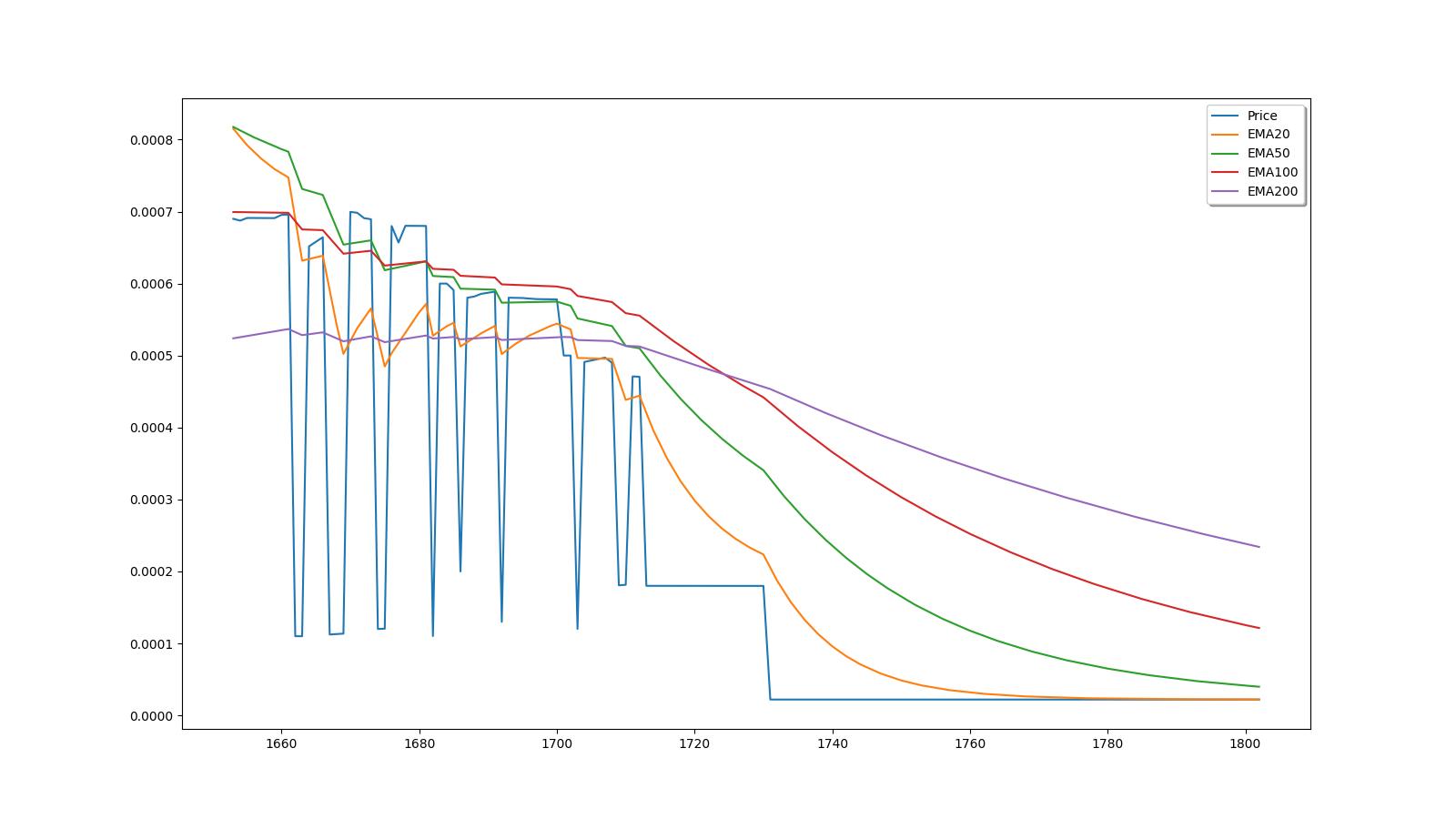 Bitball Exponential Moving Averages