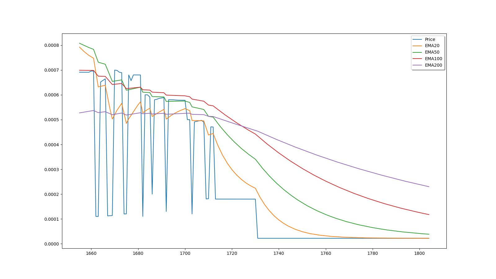 Bitball Exponential Moving Averages
