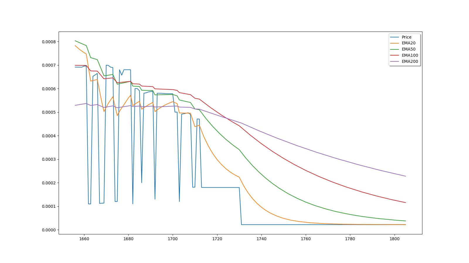 Bitball Exponential Moving Averages