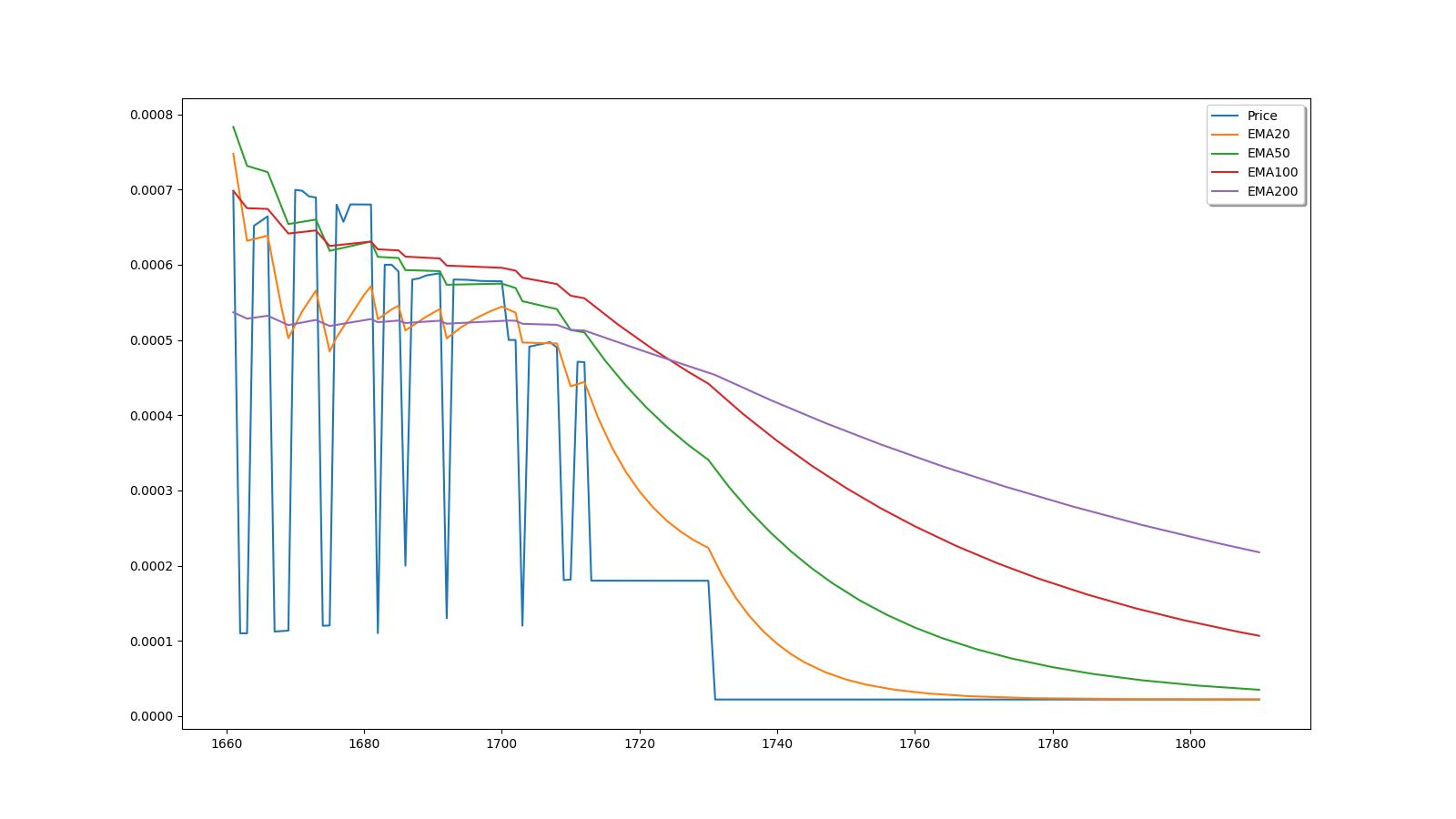 Bitball Exponential Moving Averages