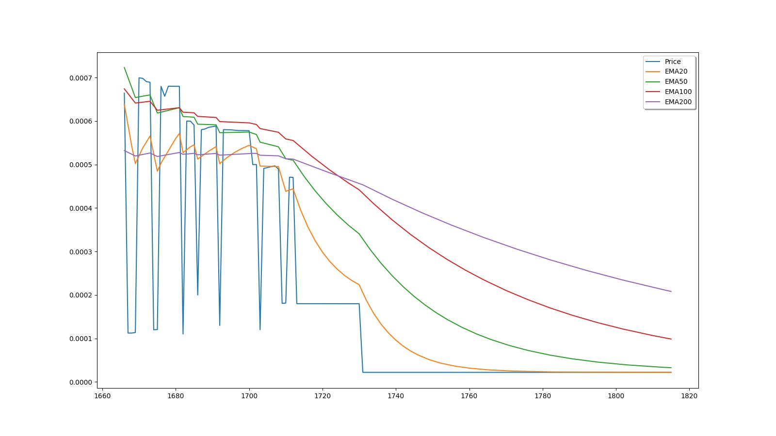 Bitball Exponential Moving Averages