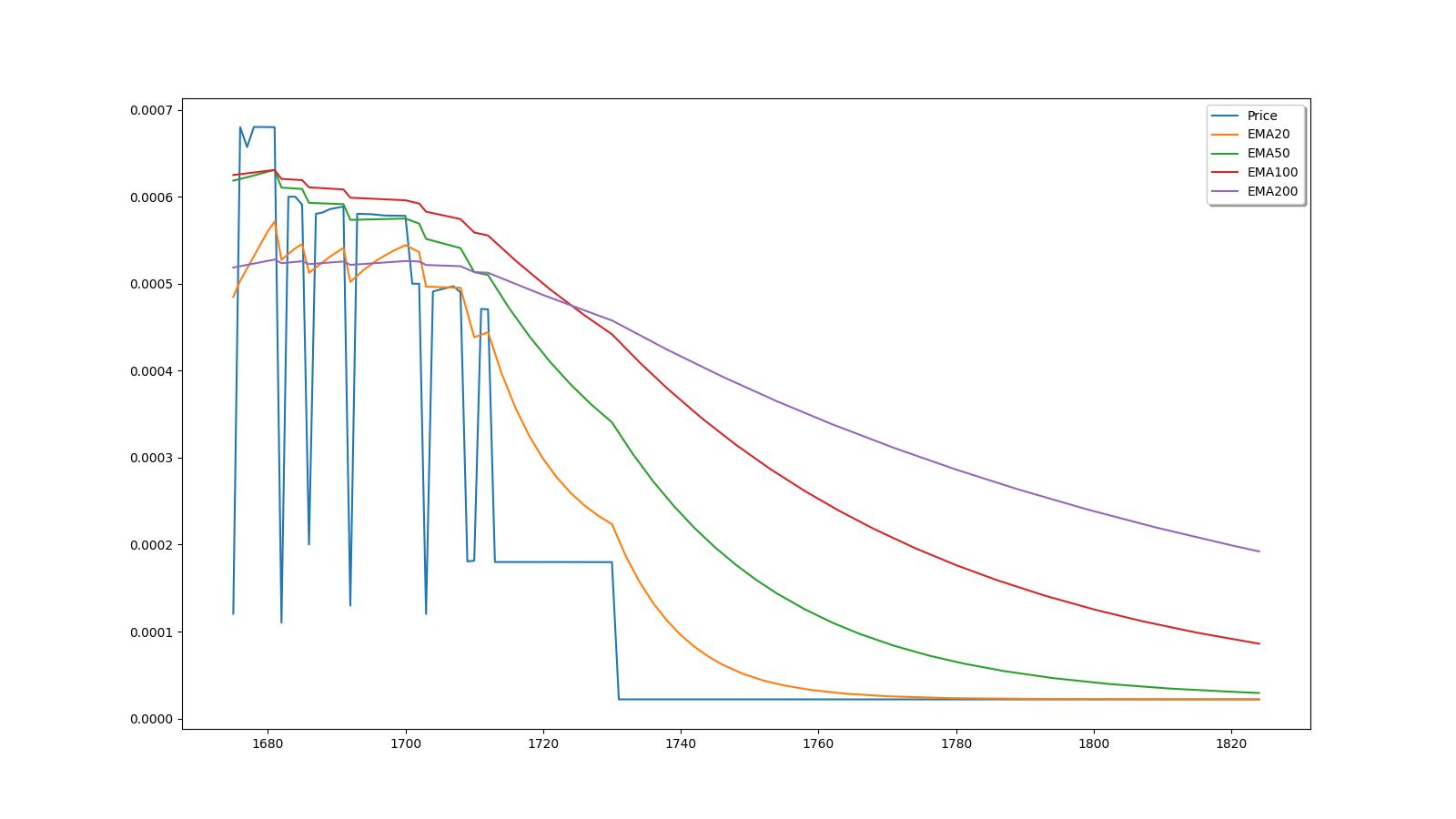 Bitball Exponential Moving Averages
