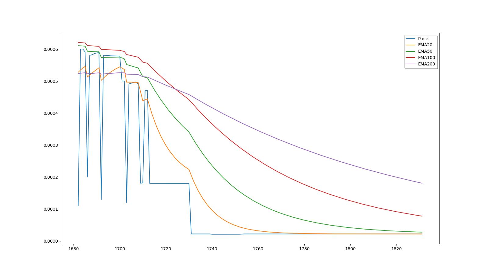 Bitball Exponential Moving Averages