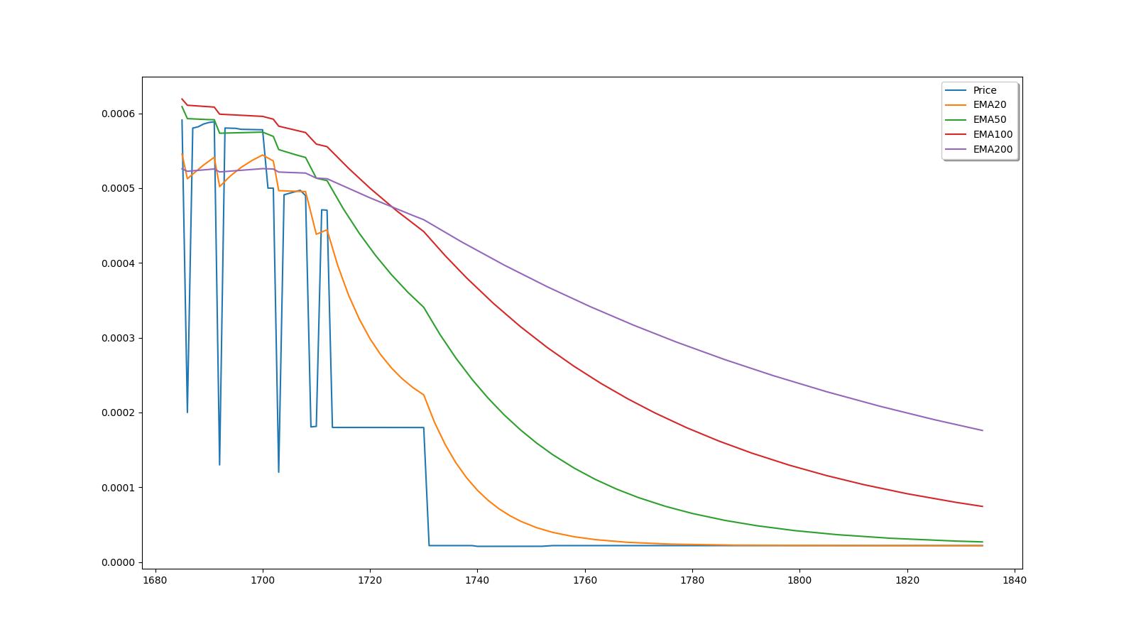 Bitball Exponential Moving Averages