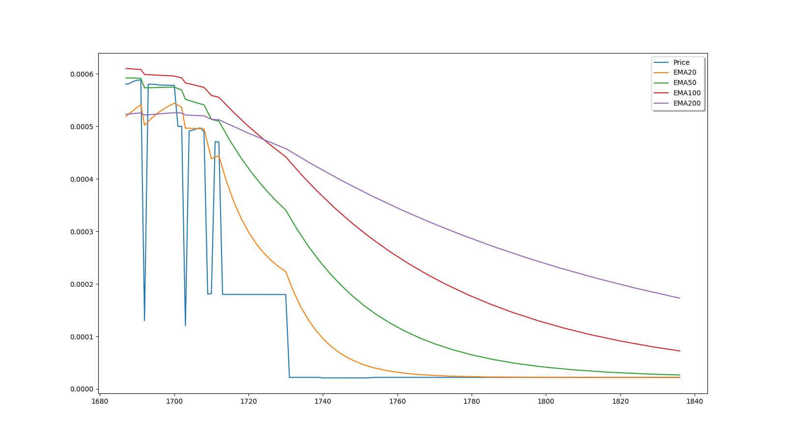 Bitball Exponential Moving Averages