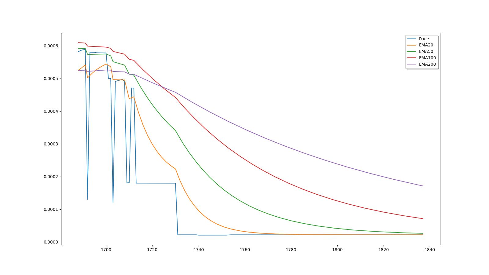 Bitball Exponential Moving Averages