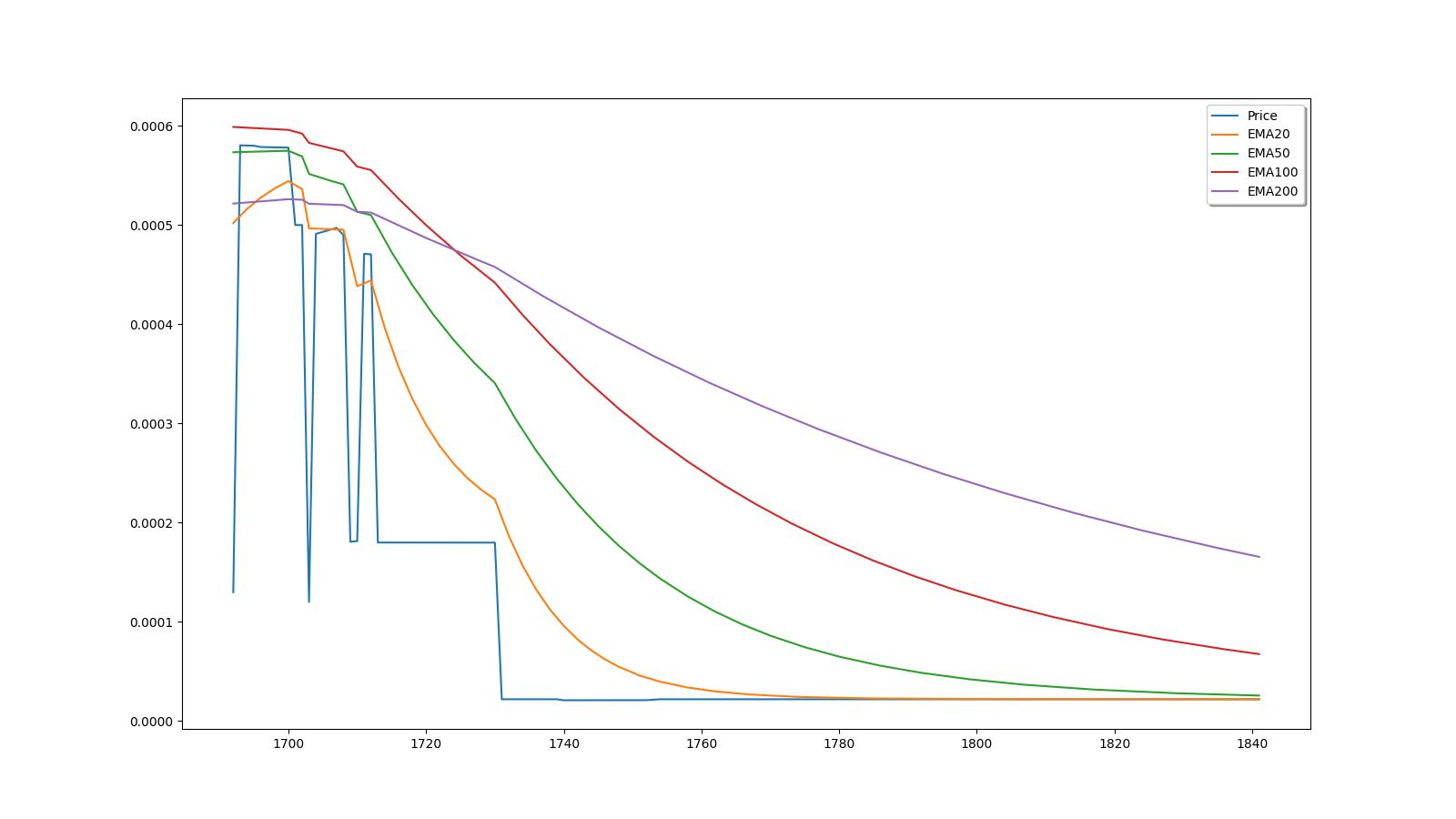 Bitball Exponential Moving Averages