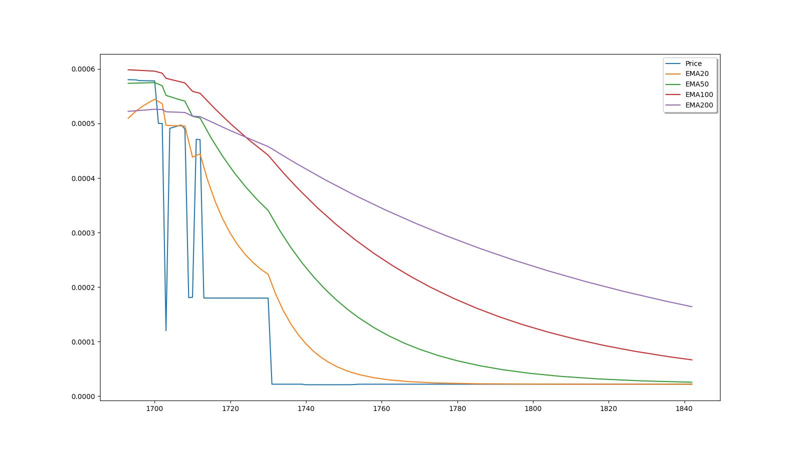 Bitball Exponential Moving Averages
