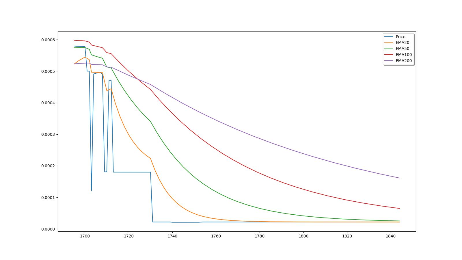 Bitball Exponential Moving Averages