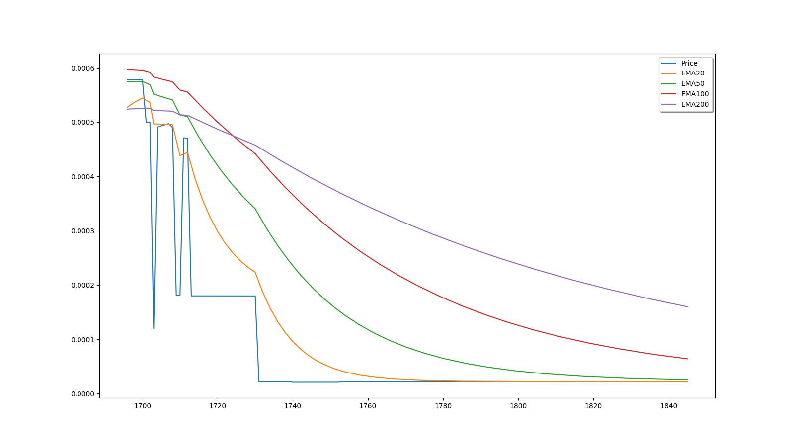Bitball Exponential Moving Averages
