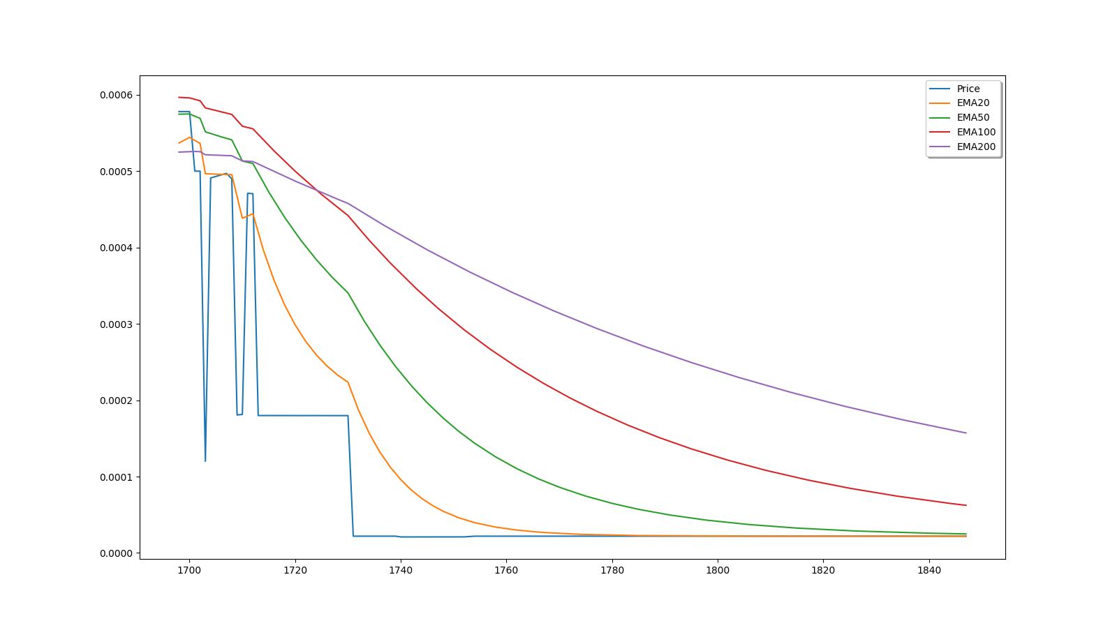 Bitball Exponential Moving Averages
