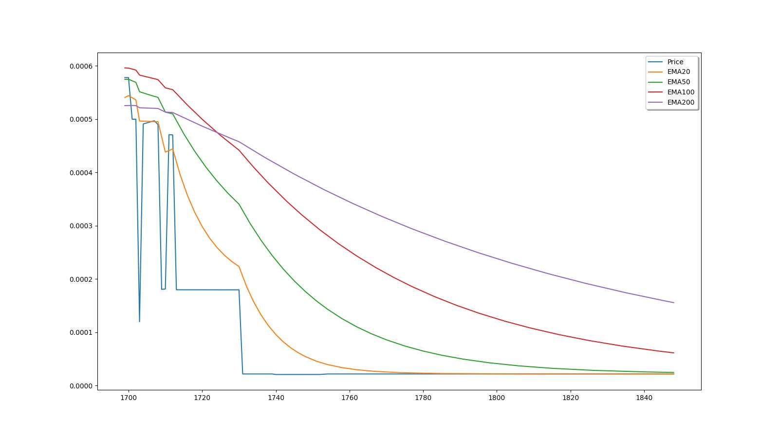 Bitball Exponential Moving Averages
