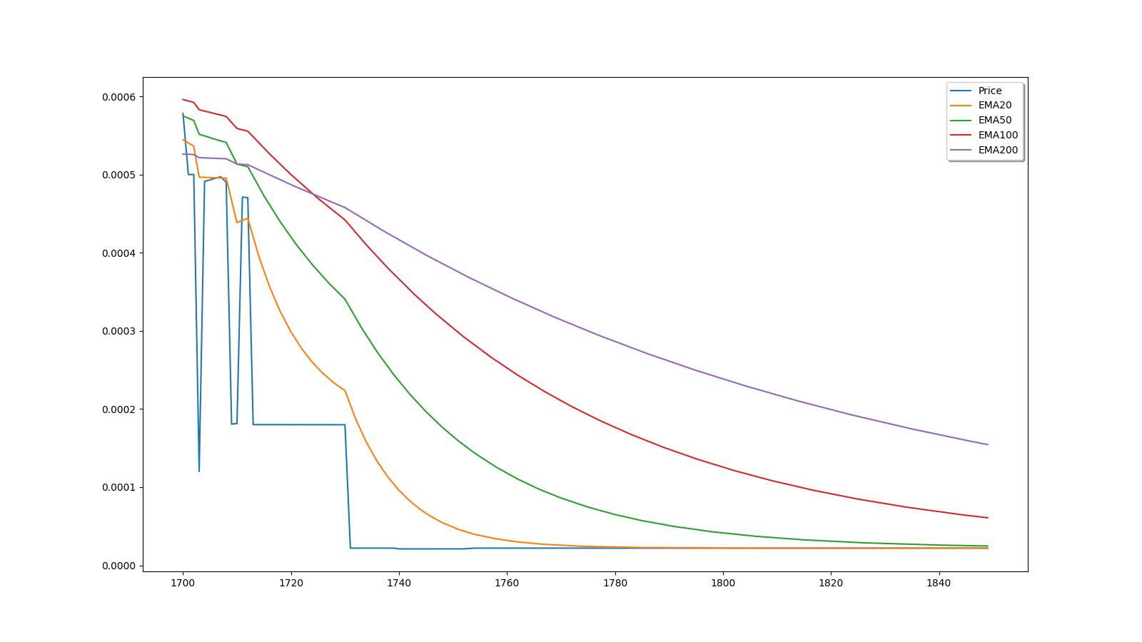 Bitball Exponential Moving Averages