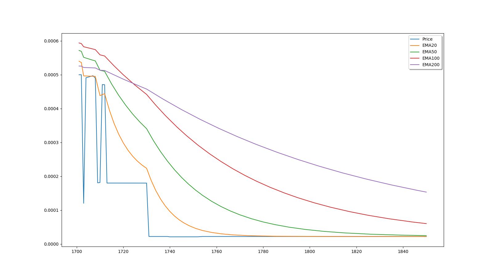 Bitball Exponential Moving Averages