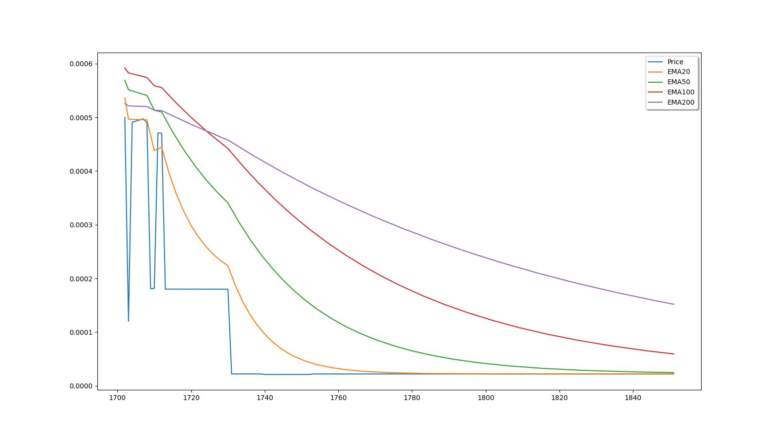 Bitball Exponential Moving Averages