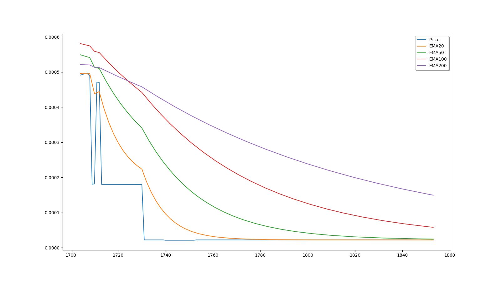 Bitball Exponential Moving Averages