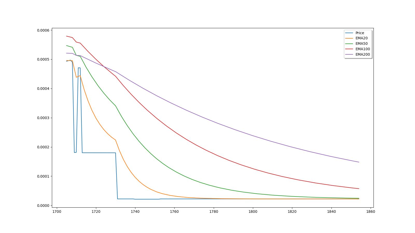 Bitball Exponential Moving Averages