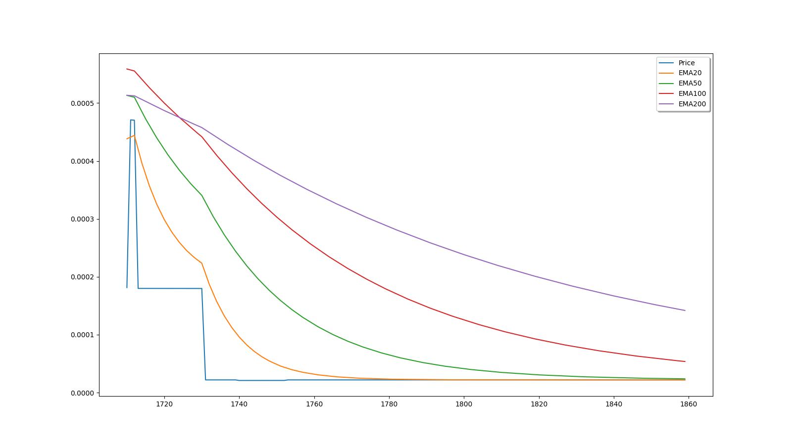 Bitball Exponential Moving Averages