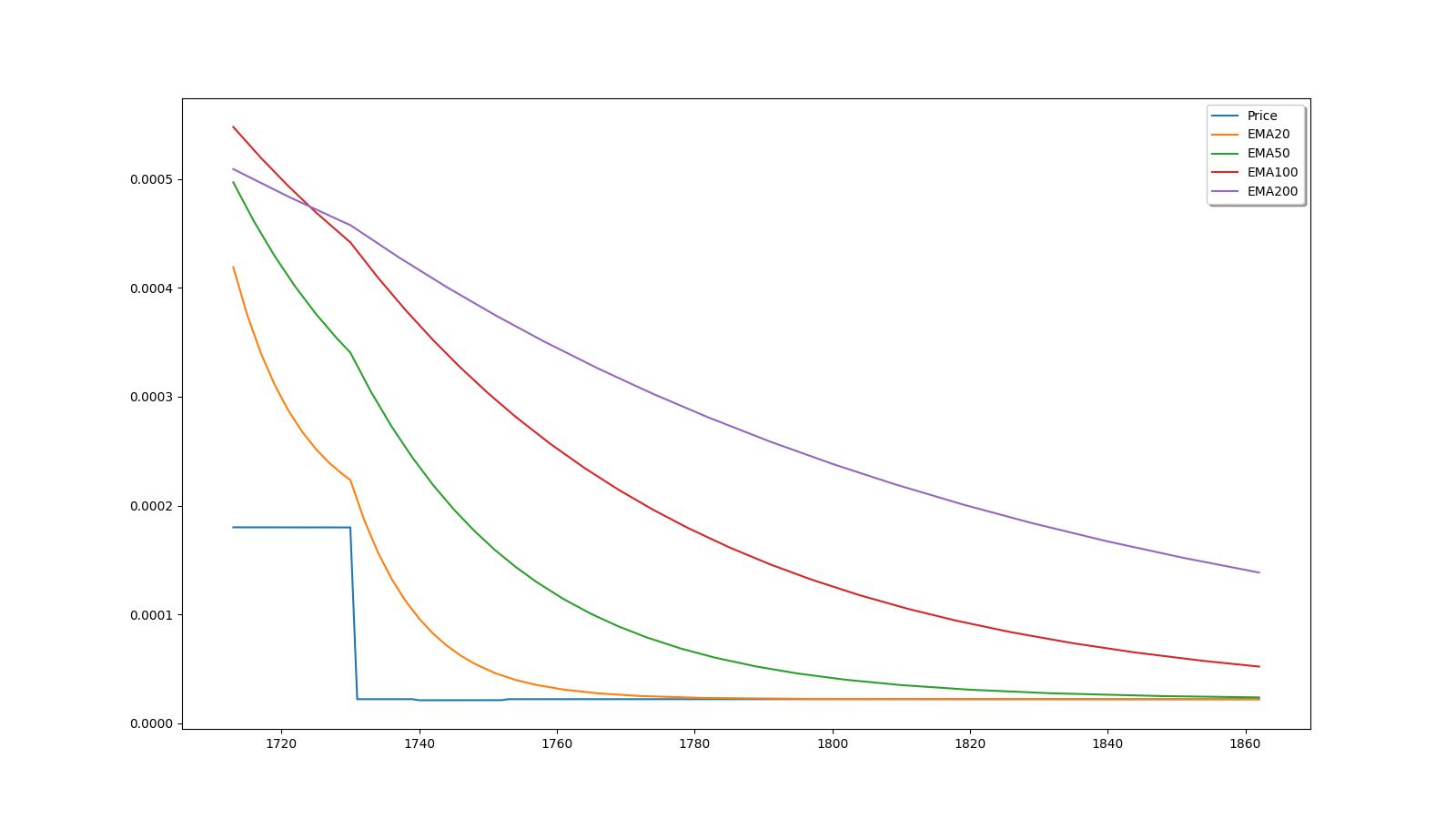 Bitball Exponential Moving Averages