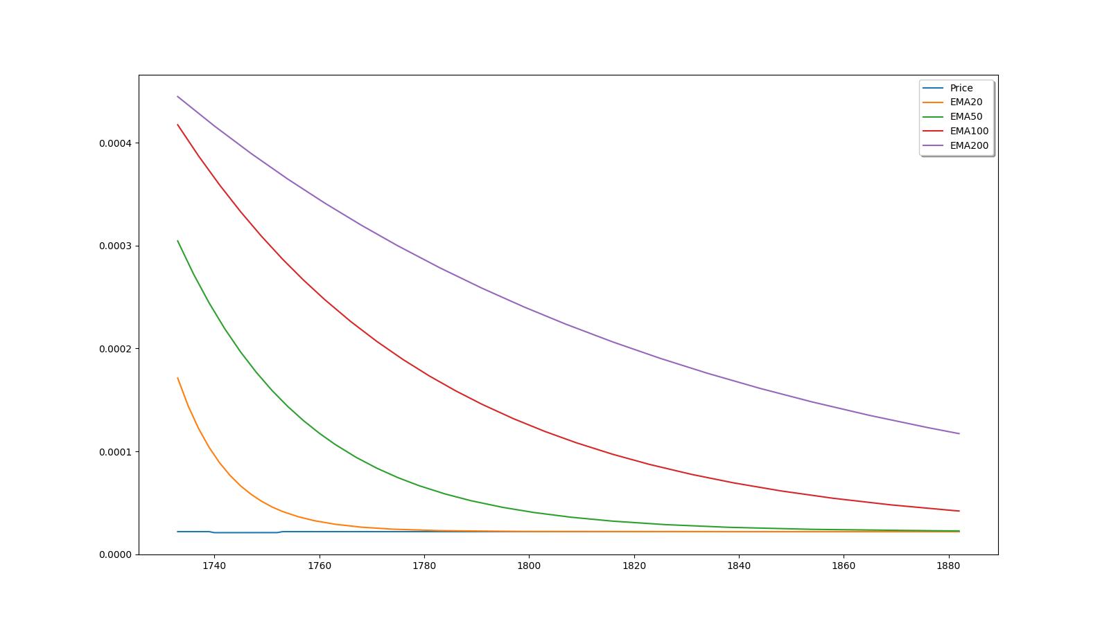 Bitball Exponential Moving Averages
