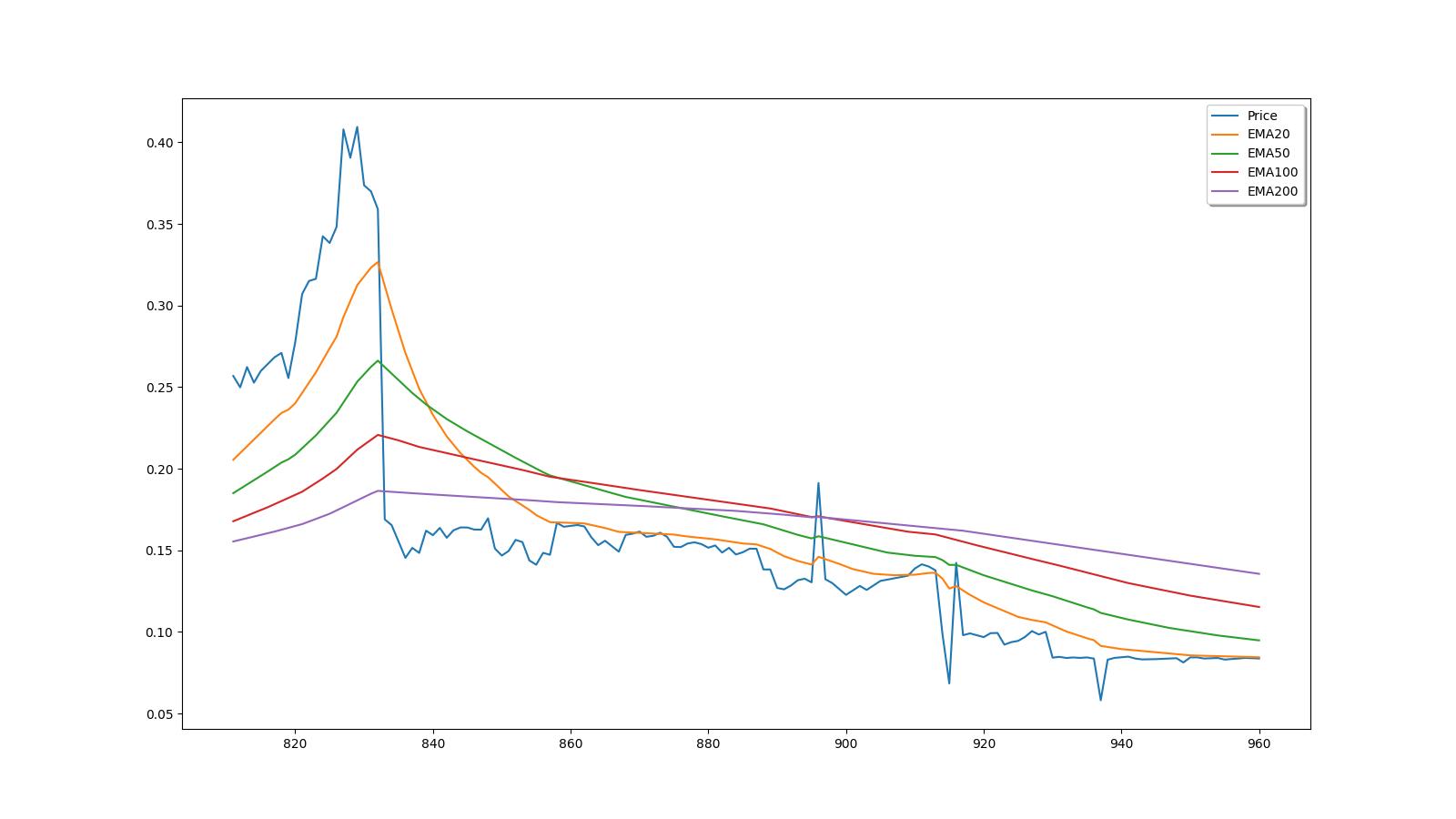 BitBase Token Exponential Moving Averages