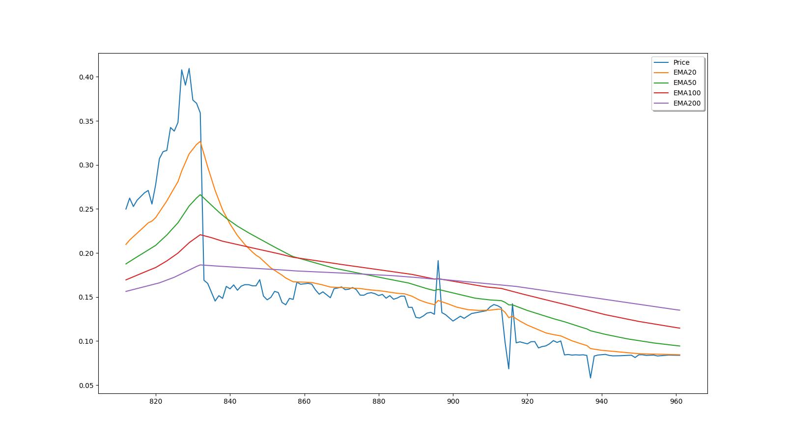 BitBase Token Exponential Moving Averages