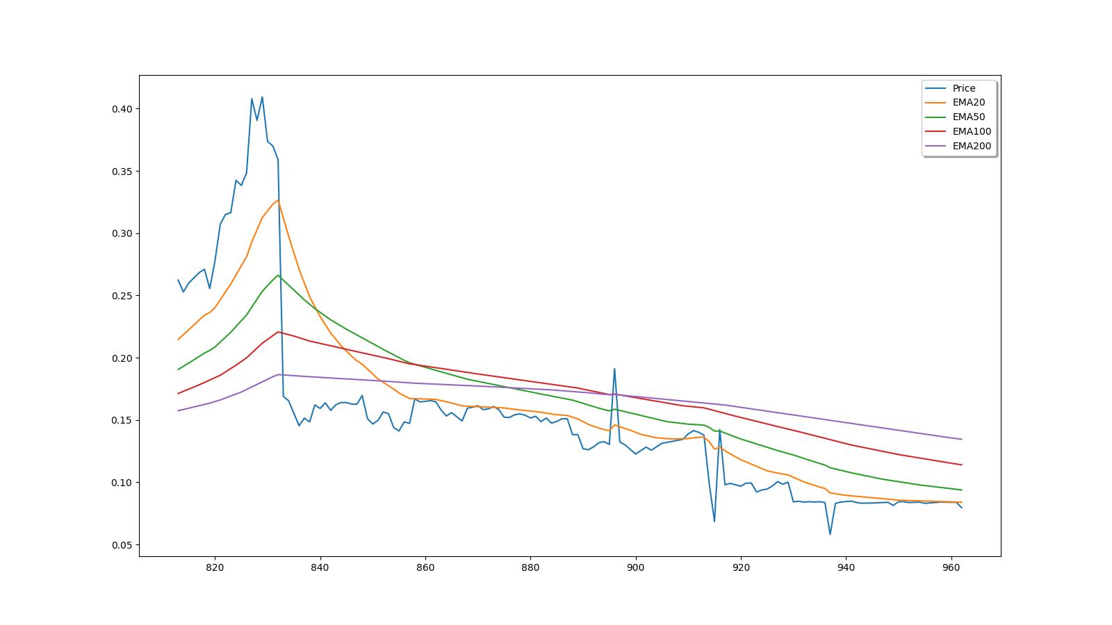 BitBase Token Exponential Moving Averages